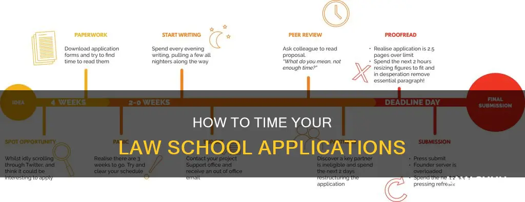 How To Time Your Law School Applications | LawShun