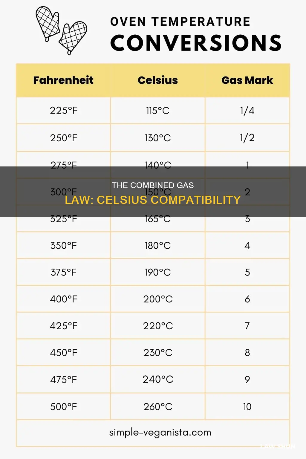The Combined Gas Law: Celsius Compatibility | LawShun