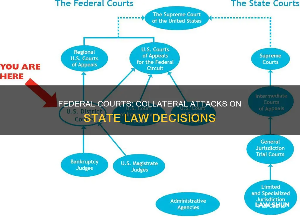 Federal Courts: Collateral Attacks On State Law Decisions | LawShun