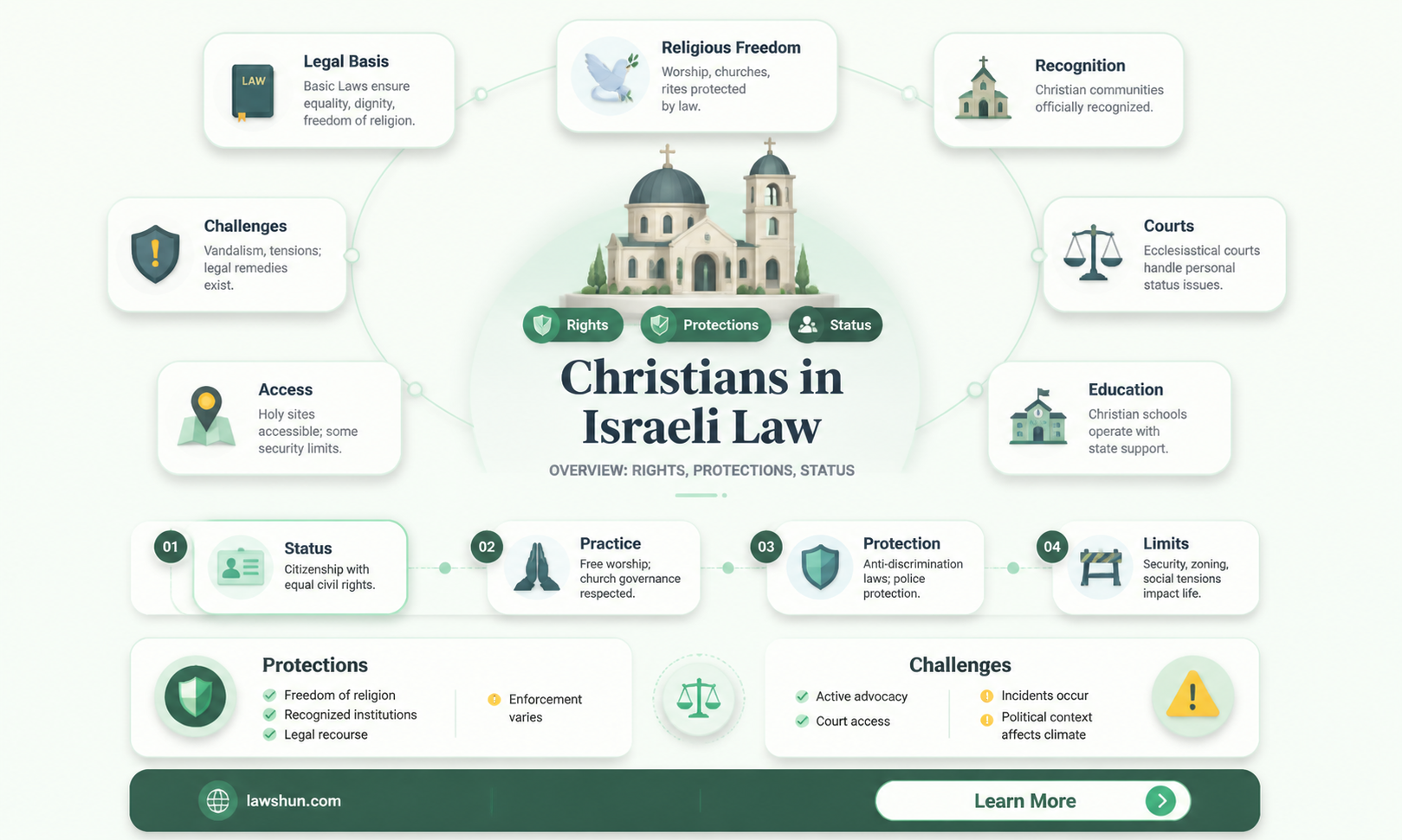 Christians In Israeli Law: Rights, Protections, And Current Status ...