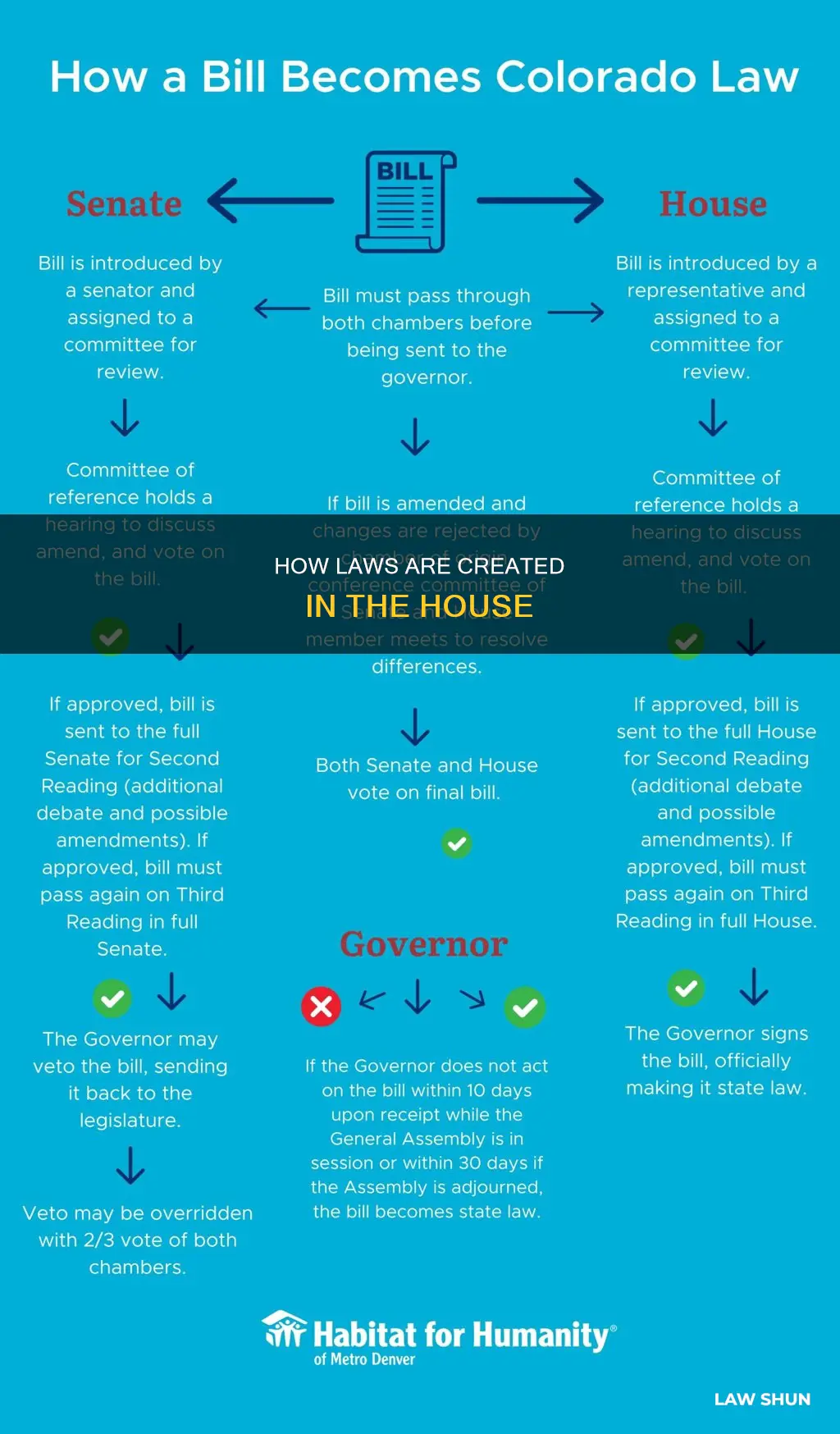 How Laws Are Created In The House | LawShun