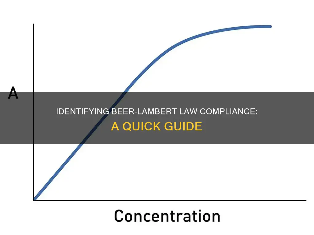 Identifying Beer-Lambert Law Compliance: A Quick Guide | LawShun