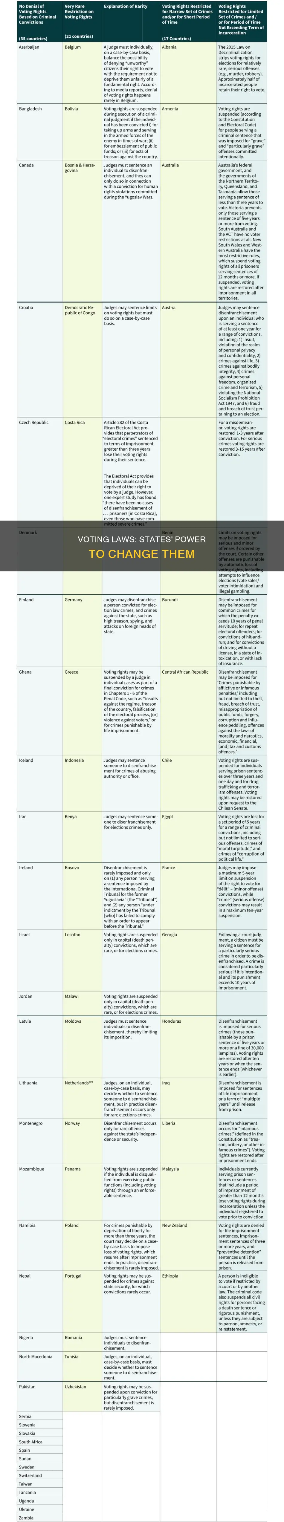 Voting Laws: States' Power To Change Them | LawShun