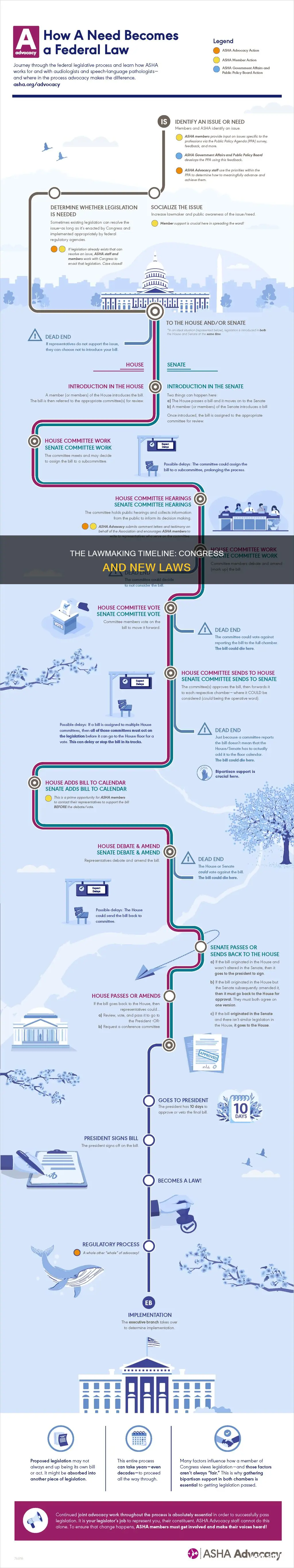 The Lawmaking Timeline: Congress And New Laws | LawShun