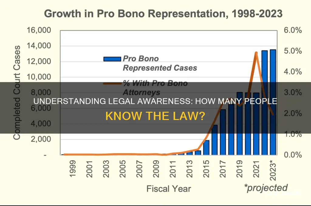 Understanding Legal Awareness: How Many People Know The Law? | LawShun