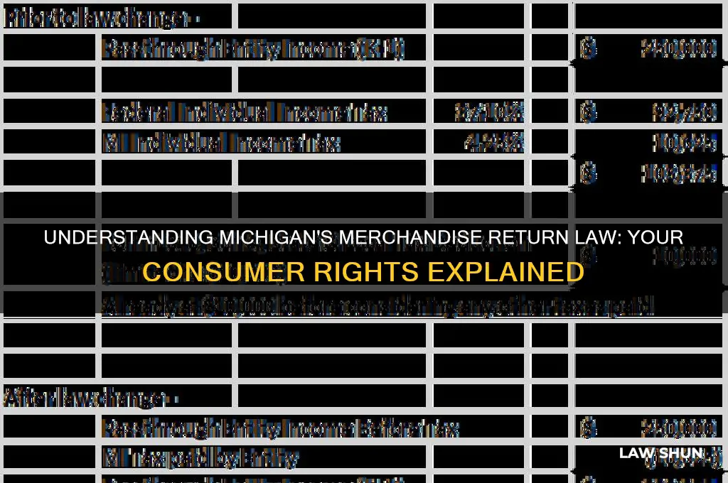 Understanding Michigan's Merchandise Return Law: Your Consumer Rights ...