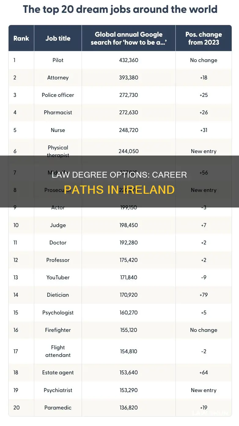 Law Degree Options: Career Paths In Ireland | LawShun