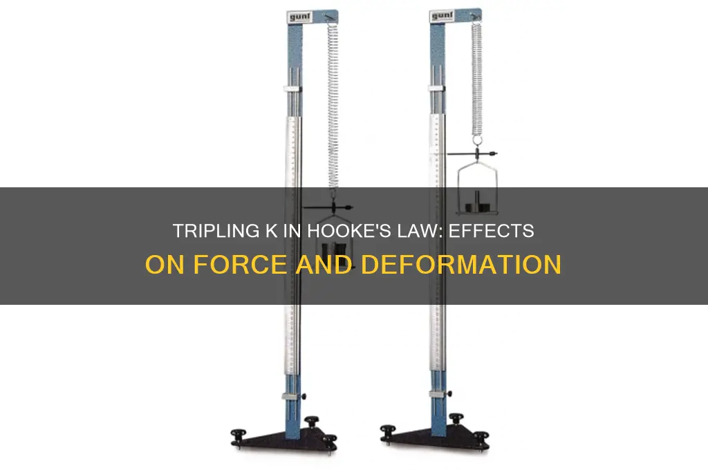 Tripling K In Hooke's Law: Effects On Force And Deformation | LawShun