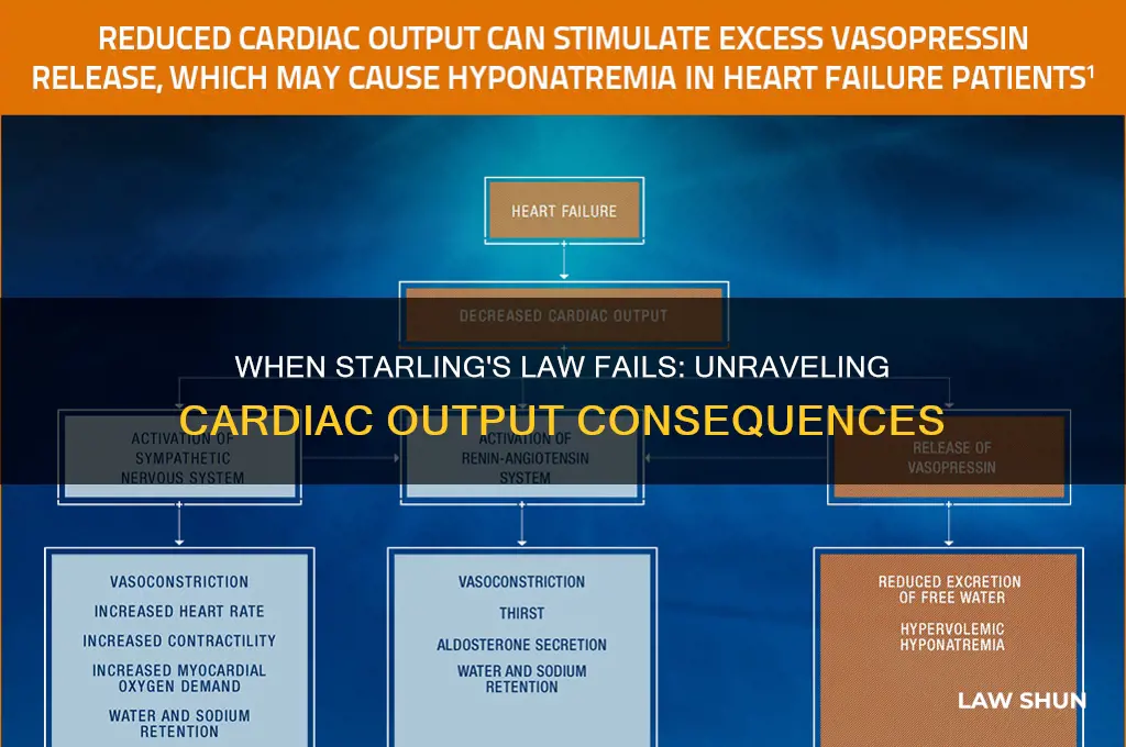 When Starling's Law Fails: Unraveling Cardiac Output Consequences | LawShun