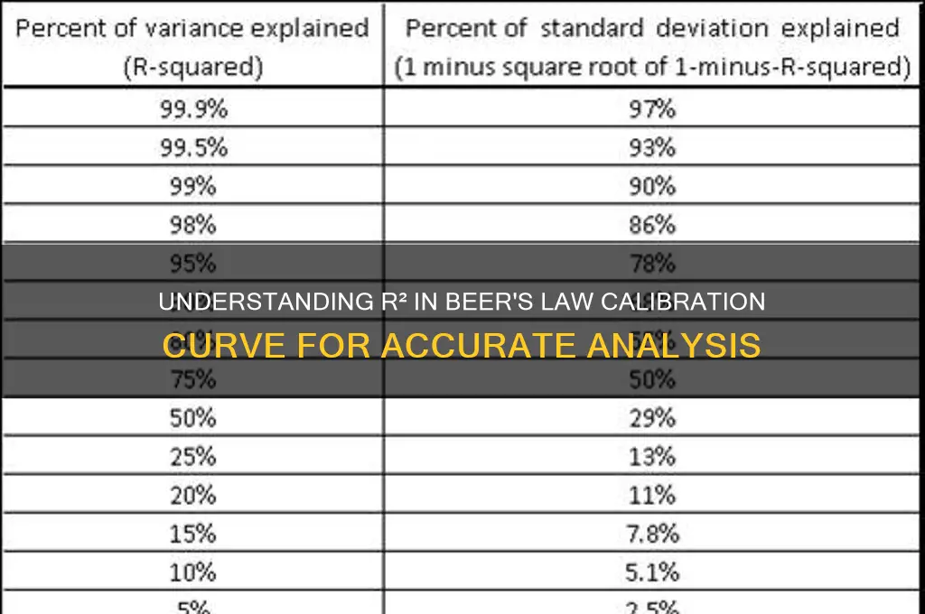 Understanding R² In Beer's Law Calibration Curve For Accurate Analysis ...