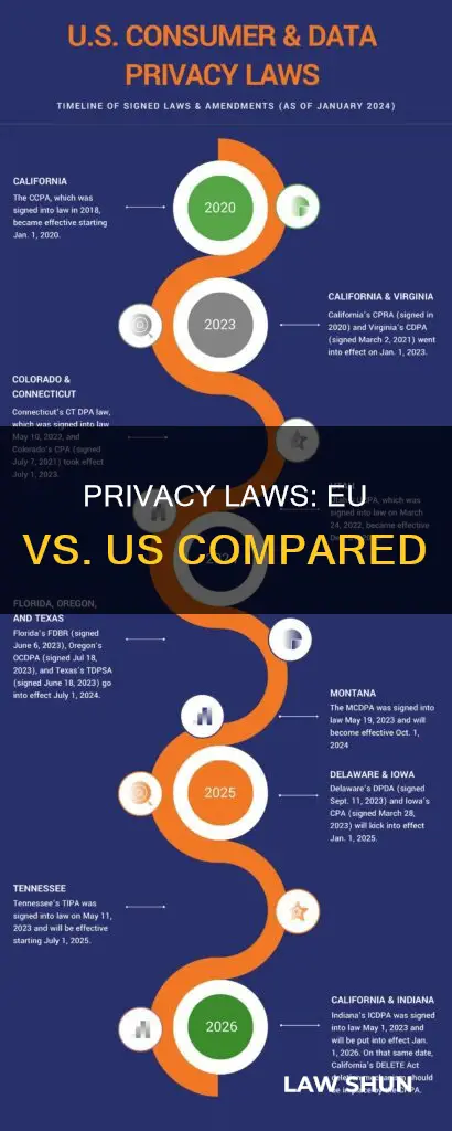 Privacy Laws: Eu Vs. Us Compared | LawShun