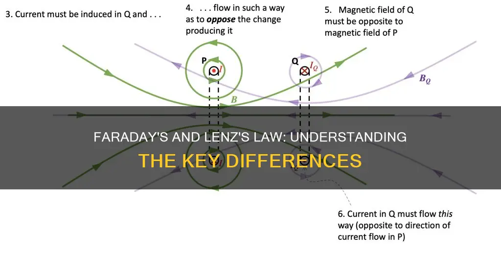 Faraday's And Lenz's Law: Understanding The Key Differences | LawShun