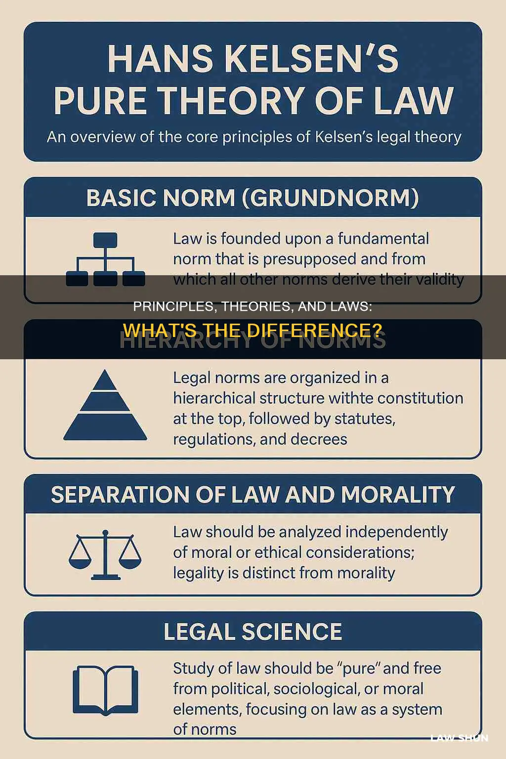 Principles, Theories, And Laws: What's The Difference? | LawShun