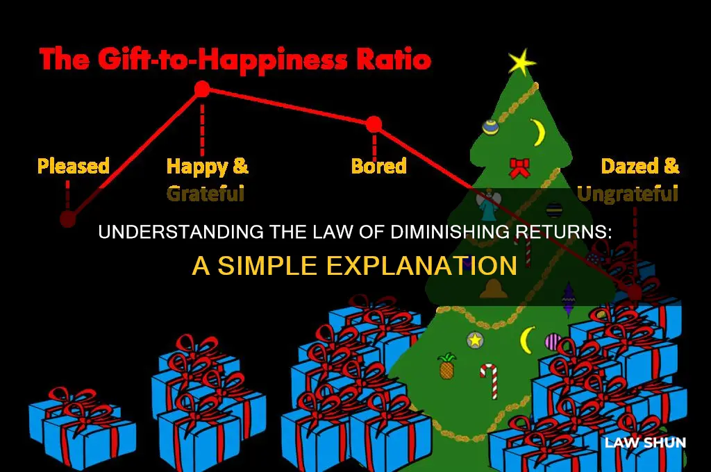 Understanding The Law Of Diminishing Returns: A Simple Explanation ...