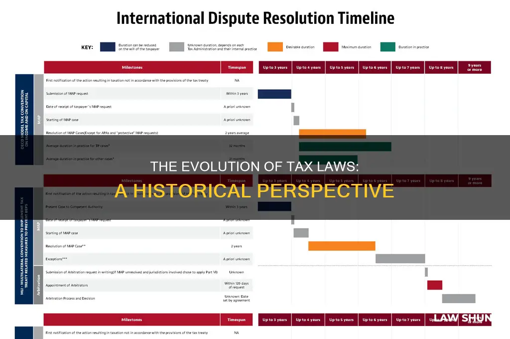 The Evolution Of Tax Laws: A Historical Perspective | LawShun