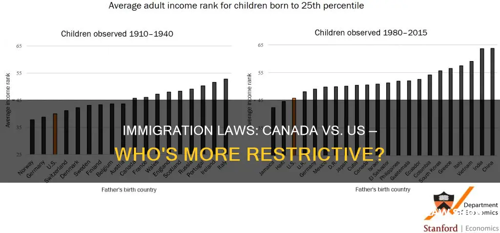 Immigration Laws: Canada Vs. Us — Who's More Restrictive? | LawShun