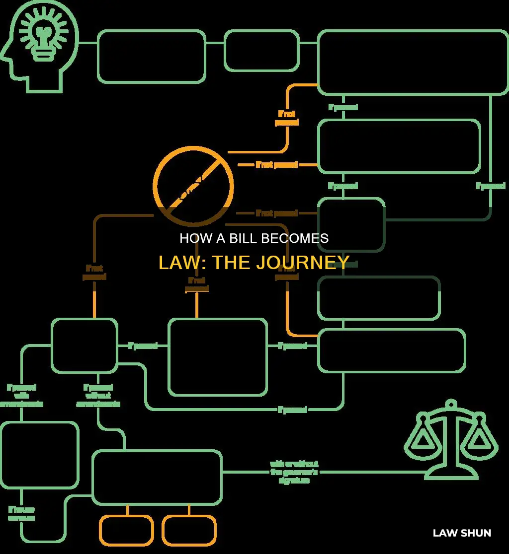 How A Bill Becomes Law: The Journey | LawShun