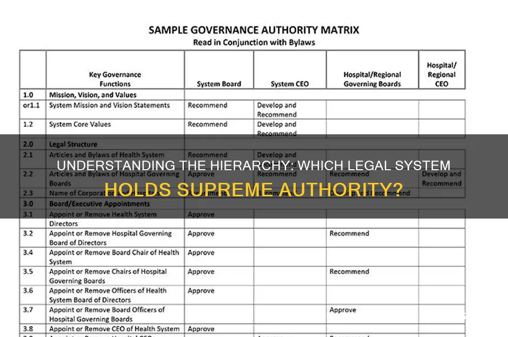 Understanding The Hierarchy: Which Legal System Holds Supreme Authority ...