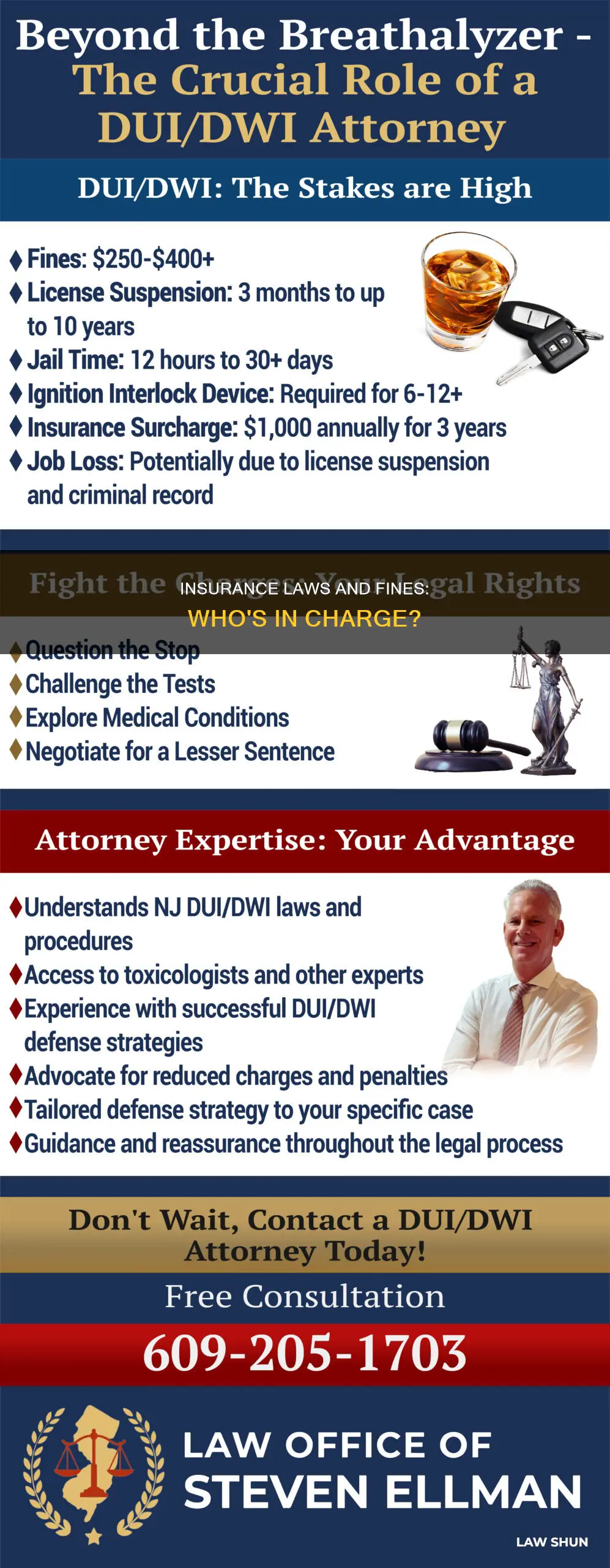 Insurance Laws And Fines: Who's In Charge? | LawShun
